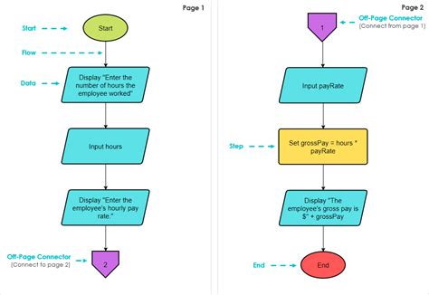 How To Use Connector In Flow Diagram Flowchart Off Page Conn