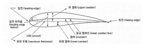 004 대칭·비대칭형 에어포일에 대해 네이버 블로그