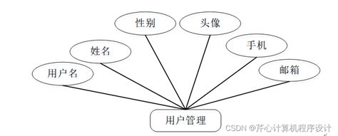 Java Jsp石林县石漠化信息查询分析系统p16v6 独有源码 如何找到适合自己的毕业设计的指南 Csdn博客