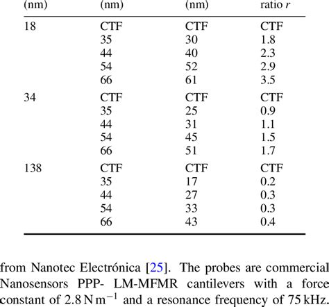 geometry characteristics of hexagonal antidot films with lattice