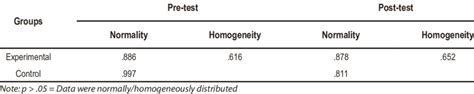 The Normality And Homogeneity Test For The Pre And Post Tests Scores