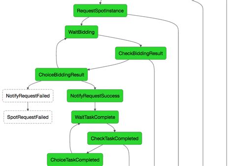 Techint Aws 스팟인스턴스에서의 텐서플로 러닝 자동화 원제 Aws スポットインスタンスでの Tensorflow 学習の自動化