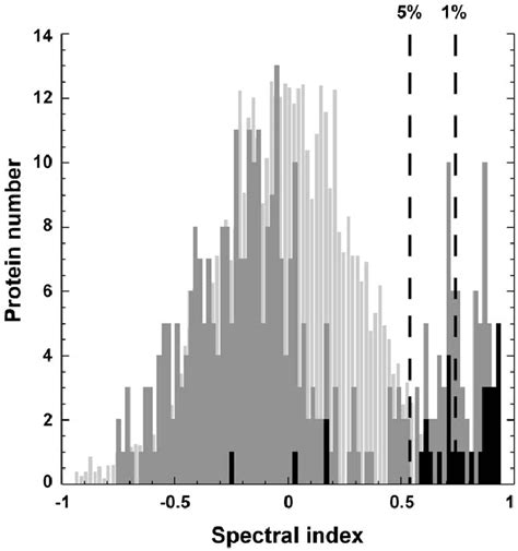 Spectral Index Distribution Of The Identified Proteins The Download Scientific Diagram