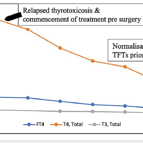 Serial Thyroid Function Tests Tfts Before Surgery Download Scientific Diagram