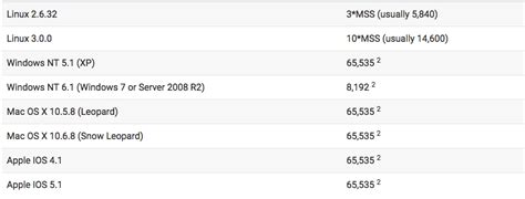 Linux内核tcp参数调优全面解读linux Tcp 优化 Csdn博客 Linux内核tcp参数调优全面解读linux Tcp 优化 Csdn博客