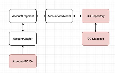 Breaking The Buzzwords Barrier Part 3 Viewmodel Android Essence