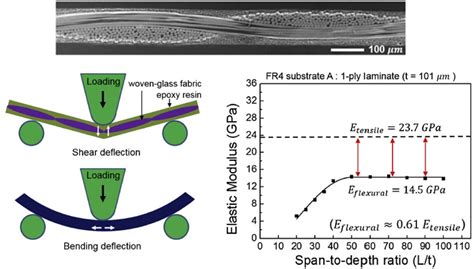 Flexural Strength Vs Modulus At Walter Reece Blog