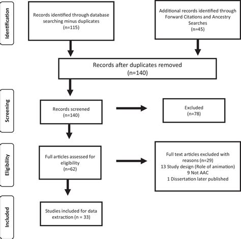 Prisma Flow Diagram Of The Selection Process Download Scientific Diagram