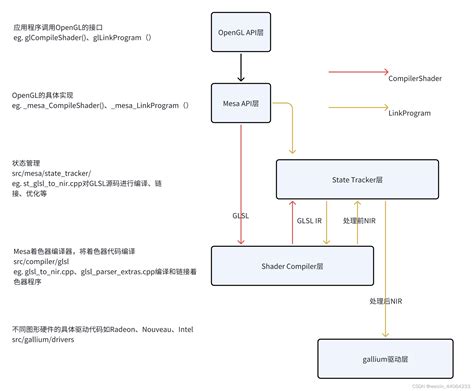 【gpu驱动】 Mesa编译与链接过程详细分析 Csdn博客