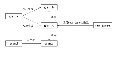 opengauss源码解析 sql语句解析模块 墨天轮