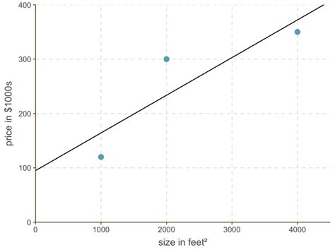 Back To Basics Part Uno Linear Regression And Cost Function Towards Data Science