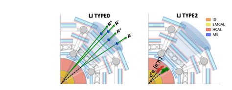 Schematic Picture Of The Lepton Jet Classification According To The
