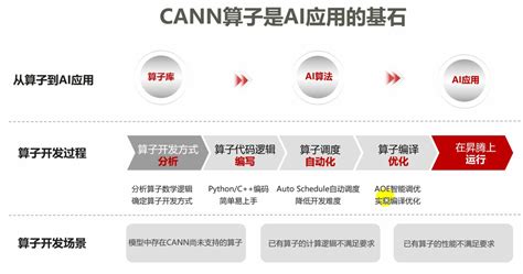 华为cann训练营笔记[1]——架构介绍 下列不属于昇腾计算服务层的是 csdn博客