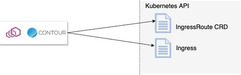 Guidance For Building A Control Plane For Envoy Part 3 Domain