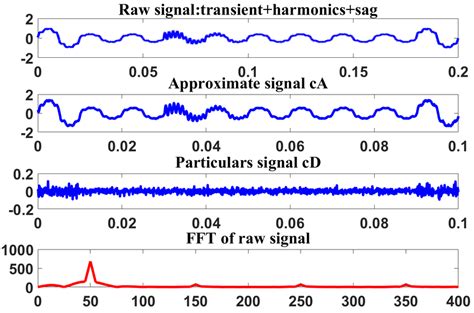 Signal Processed By Dwt And Fft Download Scientific Diagram