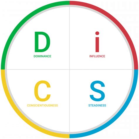 Everything Disc Workplace Individual Assessment Catalysts