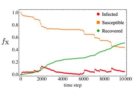 Single Realization Population Fraction Of Individuals F X Of Each