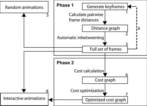The Pipeline Of Our Process To Create Endless Random Or Interactive