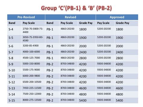 6th Pay Commission Indian Railways