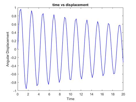 Github Sandeep4055matlab Pendulum Animation This Repo Has How To Write A Program That Solves