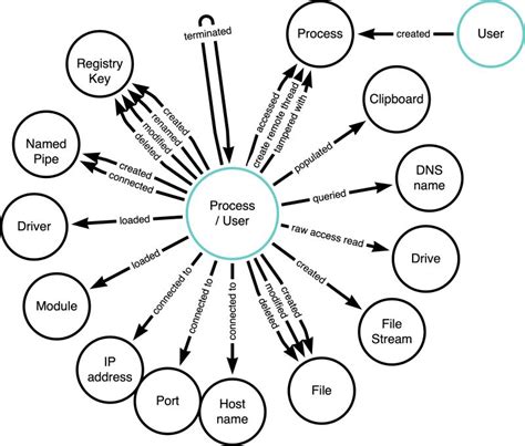 Aamir Ehsan On Linkedin Host Malware Threathunting Sysmon Threathunt