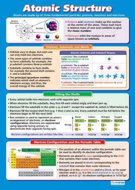 Chemistry Atomic Structure Poster