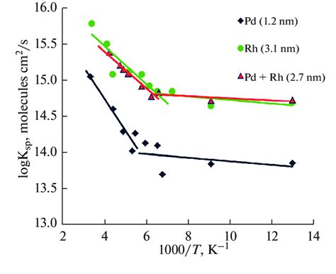 Variation Of The Specific Catalytic Activity With Temperature For Download Scientific Diagram