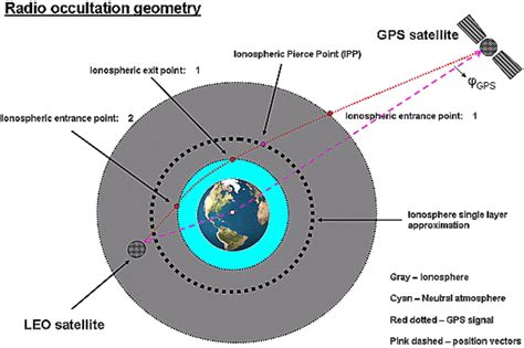 Schematic Of The Radio Occultation Geometry The Dotted Red Line