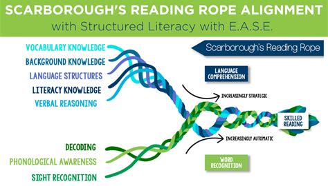 Structured Literacy With E A S E Alignment With Scarboroughs Reading Rope