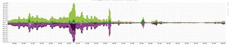 Graphs With Unrealistic Spike Values Help LibreNMS Community