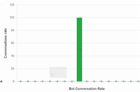 3 Goal Completion Trend
