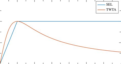 Am Am Characteristics Of Sel And Twta Download Scientific Diagram