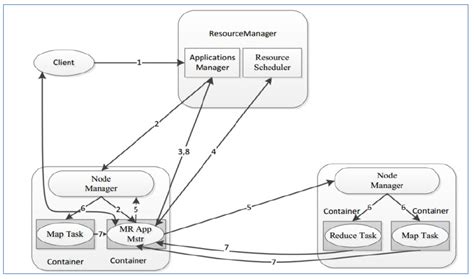 Hadoop Yarn构架与原理及调度策略 墨天轮