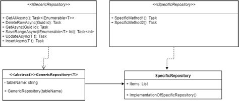 Generic Repository Pattern Using Dapper By Damir Bolic Itnext