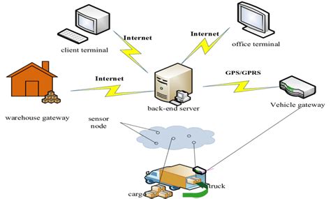 System Architecture Diagram Download Scientific Diagram