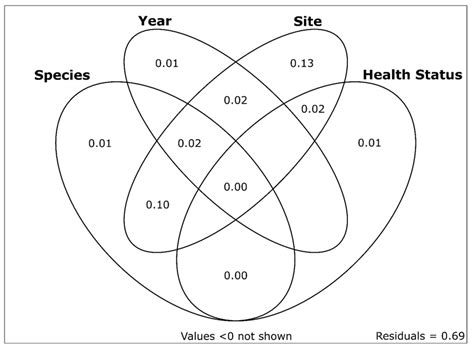 variation partitioning plot showing the proportions of unique and