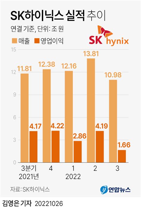 그래픽 Sk하이닉스 실적 추이 연합뉴스