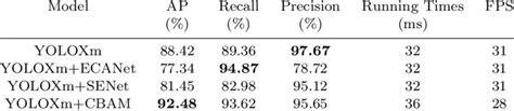 Detection Comparison Of Different Modules Download Scientific Diagram