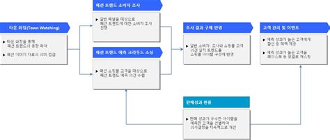 온라인설문조사 13 온라인쇼핑몰에서 활용해보기 패션마케팅사례를 중심으로 플래텀