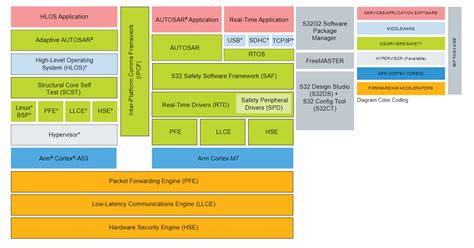 S32g3 Vehicle Network Processors Nxp Semiconductors Mouser