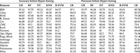 Accuracy And Precision After Parameters Hyper Tuning And Synthetic