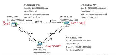 Stp详解stp报文 Csdn博客