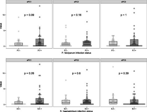 Effect Of P Falciparum And S Haematobium Single Infection Or