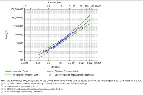 Solved From The Above Flood Frequency Curve For The Devil S Chegg Com