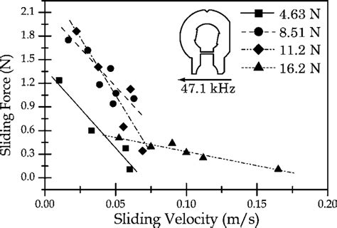 Sliding Force Versus Sliding Velocity With Brake Lineralumina Contact