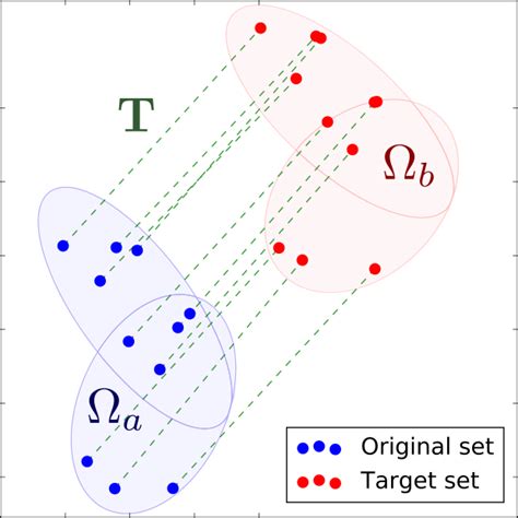 2 A 2 D Example Of Using Ot To Compute The Matching Between Two
