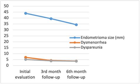 Effects Of Dienogest Therapy On Endometriosis Related Dysmenorrhea