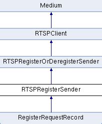 Arduino Live555 RTSPRegisterSender Class Reference