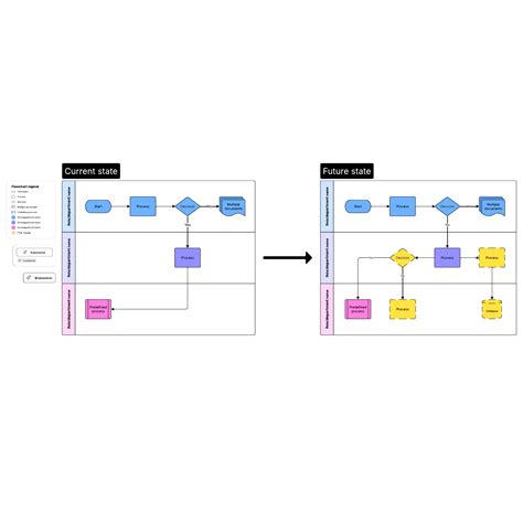 Current Vs Future State Flowchart Current Vs Future State Flowchart