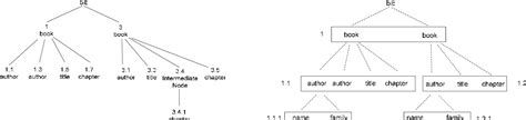 Figure 5 From A Clustering Based Scheme For Labeling Xml Trees